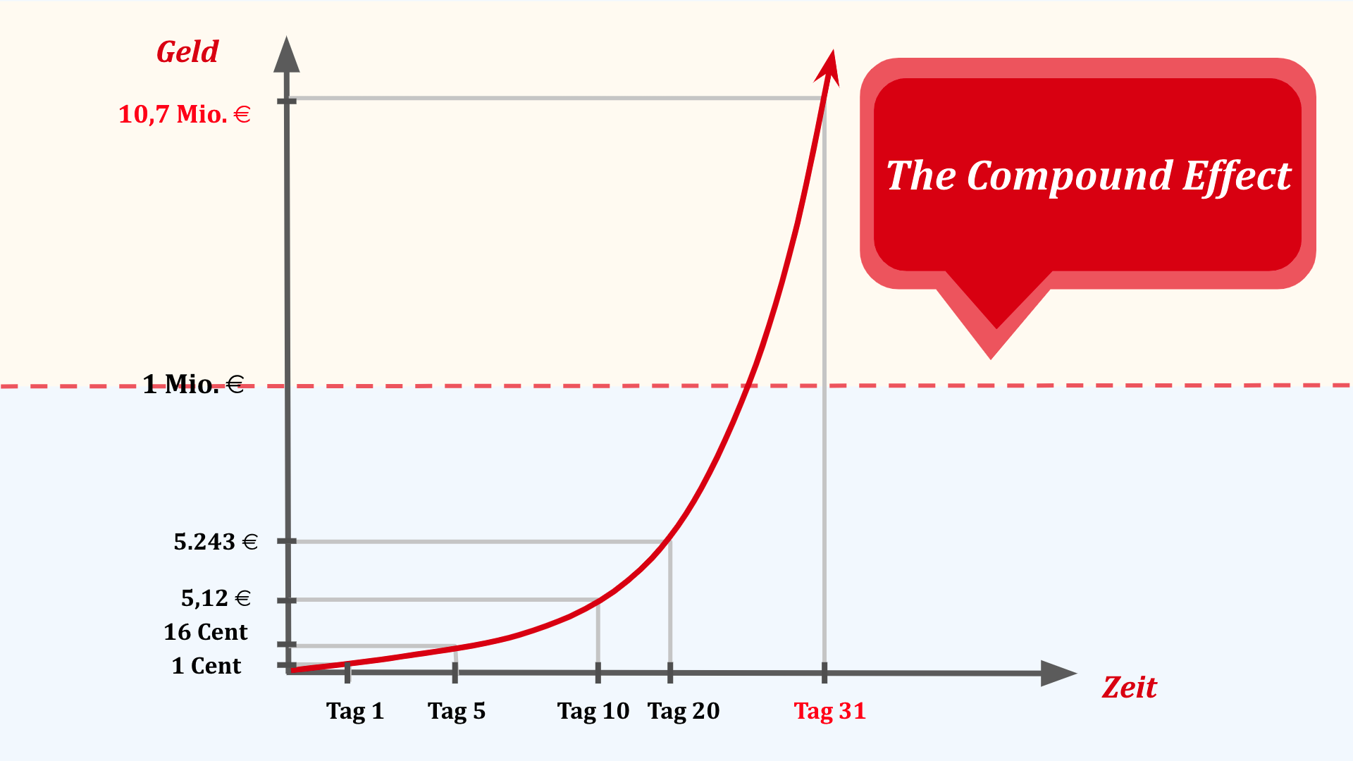 The Compound Effect: Die überraschend einfache Wahrheit hinter jedem Erfolg