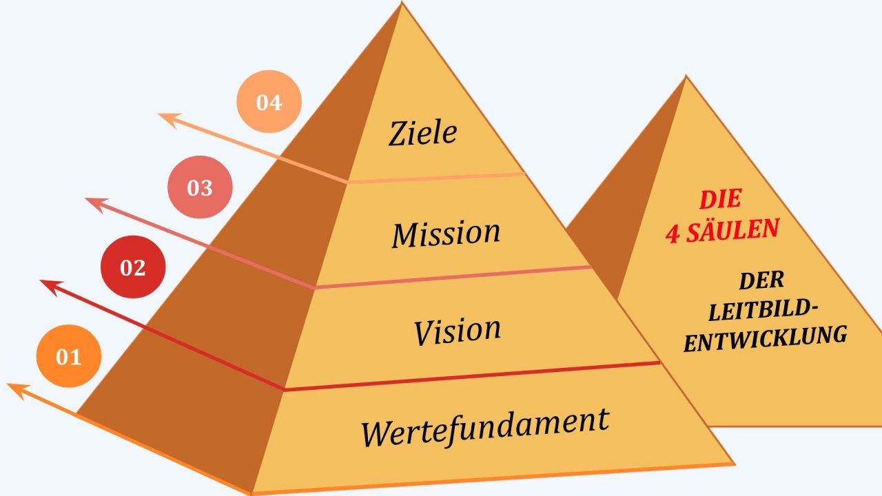 Die Grundprinzipien und Anleitung zur Leitbildentwicklung